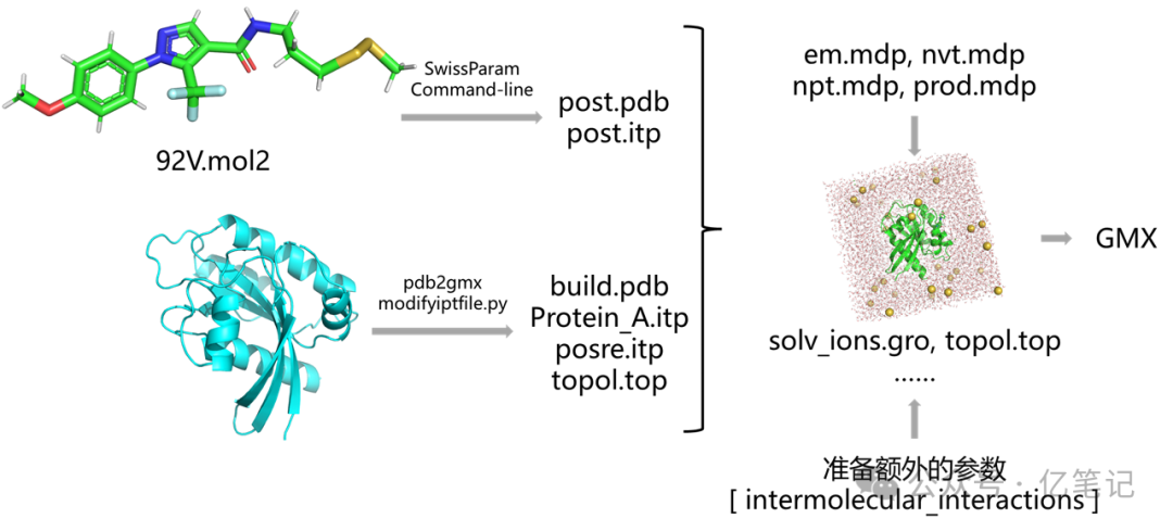 Gromacs进行共价体系蛋白配体动力学模拟：蛋白使用pdb2gmx charmm36，共价小分子使用swissparam - 知乎