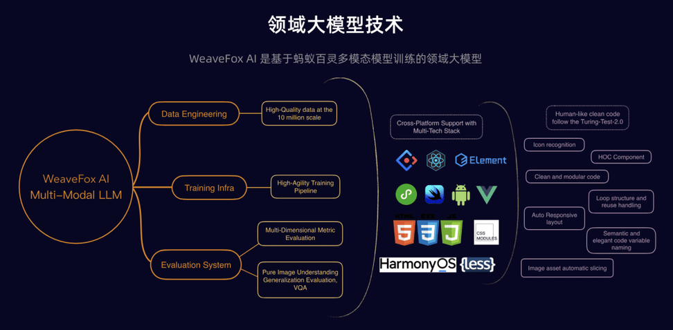 WeaveFox：设计图直接生成代码的AI智能体，蚂蚁集团出品 - 知乎