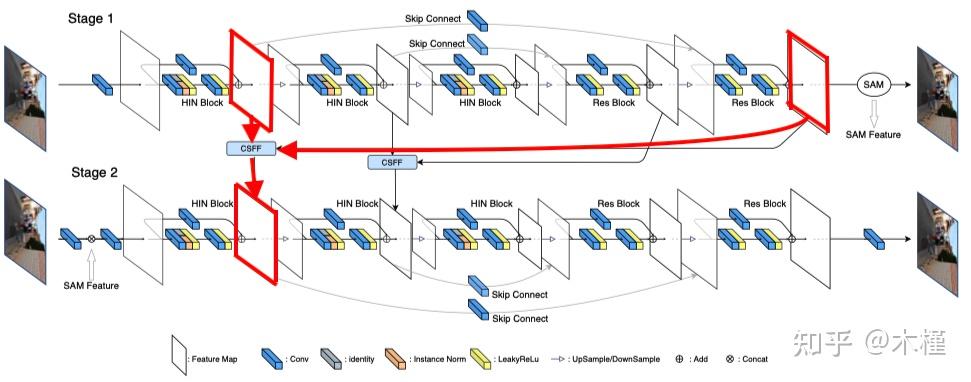 HINet: Half Instance Normalization Network for Image Restoration - 知乎