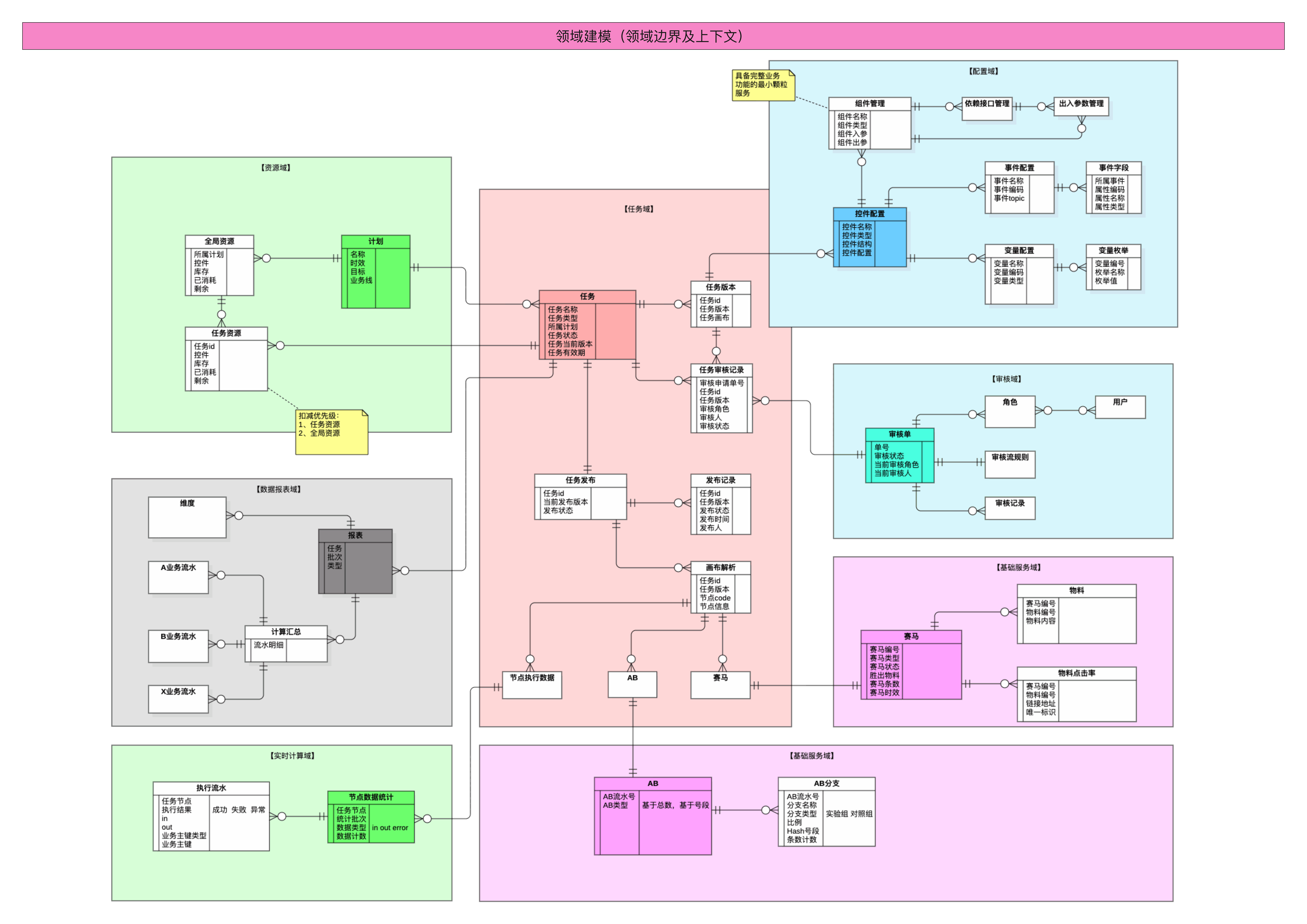 【实践篇】最全的【DDD 领域建模】小白学习手册（文末附资料） | 京东云技术团队 - 知乎