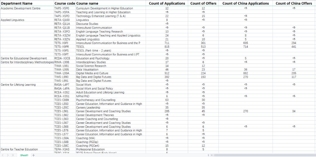华威24Fall申请提示 | 2022-23录取数据可盘 - 知乎