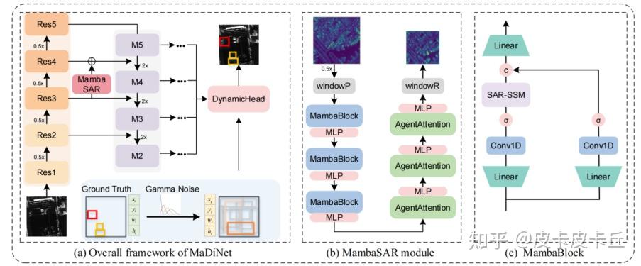 TCSVT 2025 | MaDiNet: Mamba Diffusion Network for SAR Target Detection ...