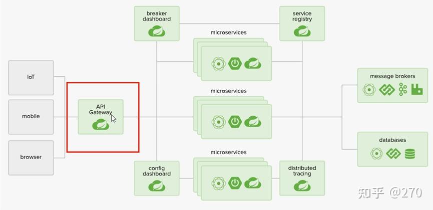网关学习整理SpringCloud Gateway - 知乎