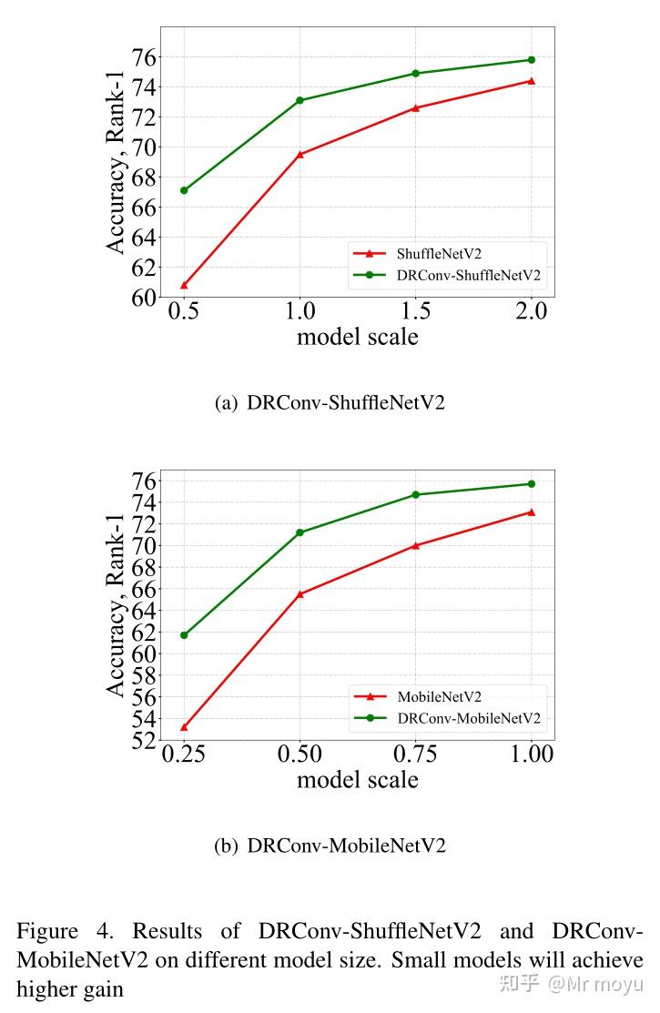 [CVPR 2021] Dynamic Region-Aware Convolution - 知乎