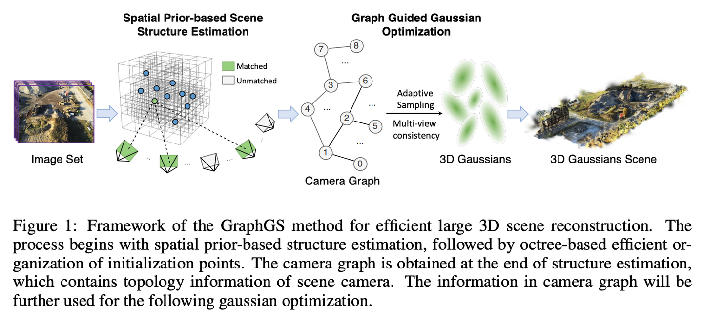 NeRF/3DGS&Beyond3.2（3DGS是否需要体渲染分析，UniGS，Laplace-Beltrami GS，GS-Cache，无参 ...