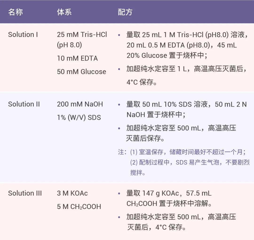 超级干货：常用溶液、缓冲液、培养基配制 | MCE - 知乎