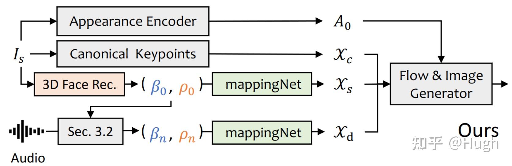 SadTalker：引入3DMM的音频驱动单图说话人生成 - 知乎