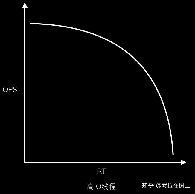 一文搞懂高并发性能指标：QPS、TPS、RT、并发数、吞吐量 - 知乎