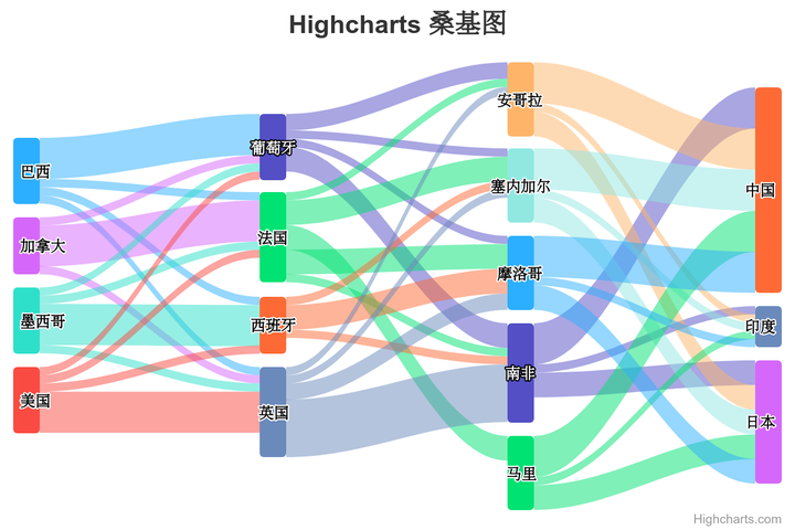 如何使用r语言优雅的绘制桑基图 知乎 