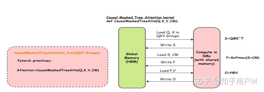 DEFT: FLASH TREE-ATTENTION WITH IO-AWARENESS FOR EFFICIENT TREE-SEARCH-BASED LLM INFERENCE - 知乎