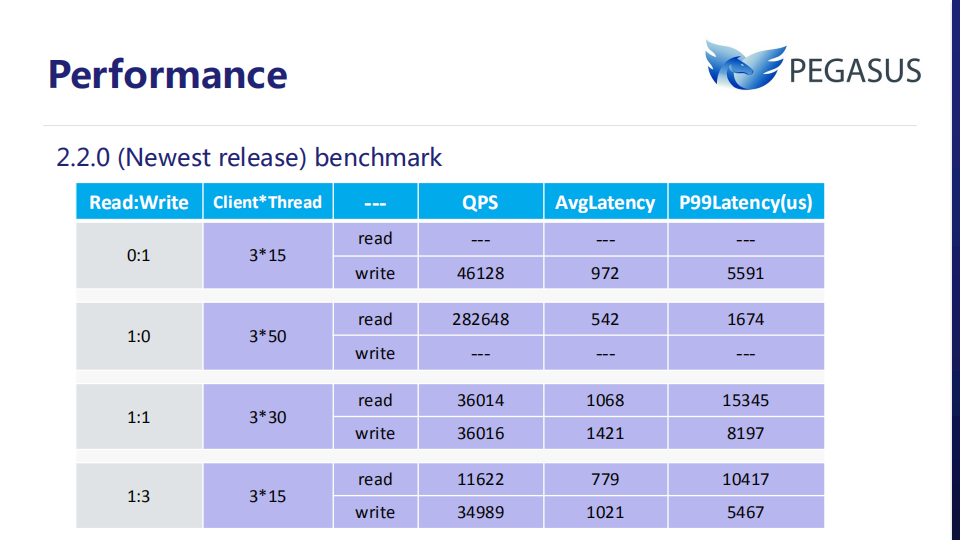 何昱晨：替代Redis与HBase？新一代大数据存储Pegasus！ - 知乎