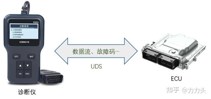 汽车诊断服务协议（UDS）基本原理 - 知乎