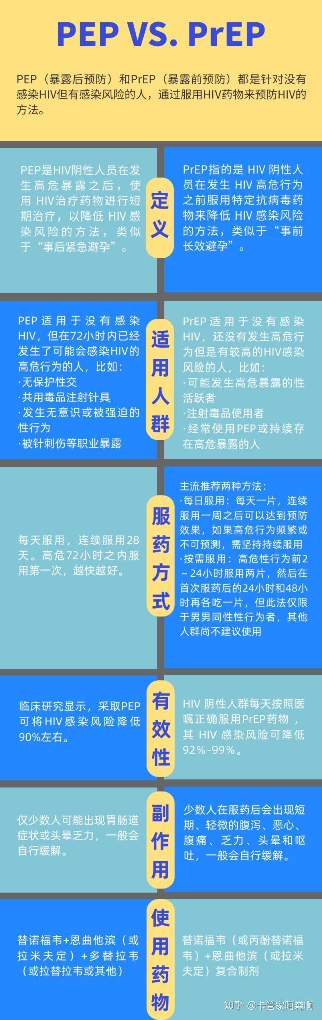 涨姿势，一图了解PEP和PrEP的区别 - 知乎
