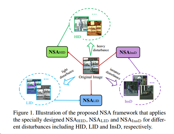 【ICCV23目标检测域适应】Unsupervised Domain Adaptive Detection with Network Stability Analysis - 知乎