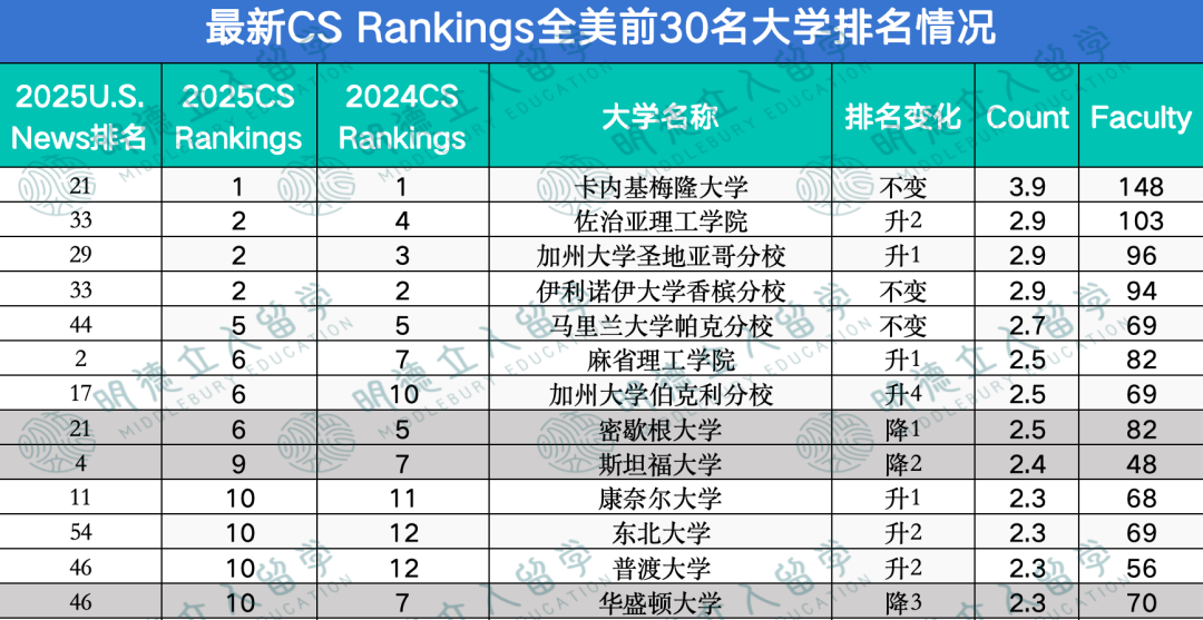 2025 CS Rankings排名发布！马里兰比MIT还牛，5所加州大学上榜... - 知乎
