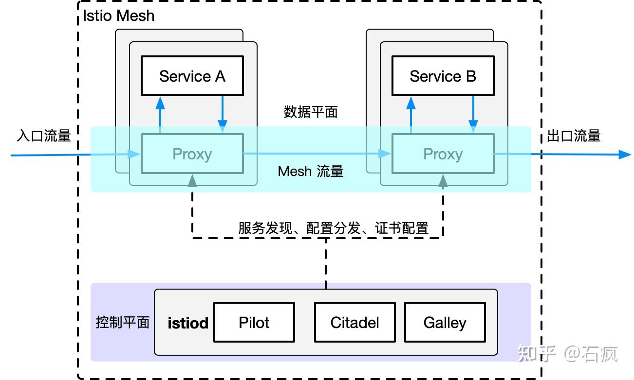 RPC微服务框架与类RPC-service mesh的架构差异 - 知乎