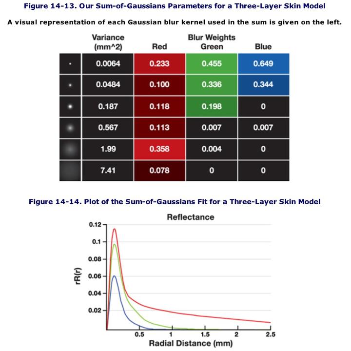 Gaussian Function 近似 Diffusion Profile - 知乎