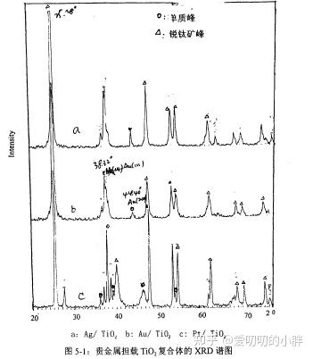 贵金属/Ti02光催化剂的制备，以及其光催化性能的研究 - 知乎
