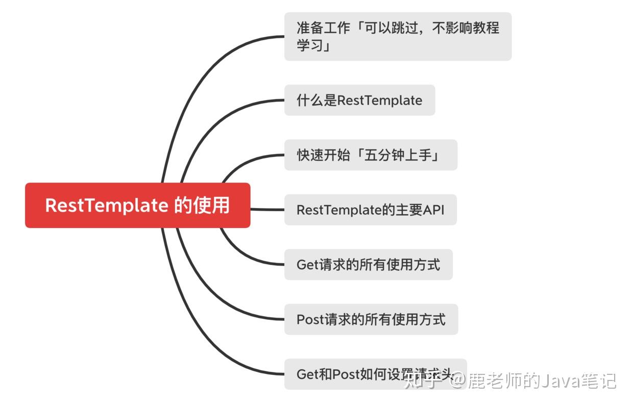 SpringBoot图文教程17—上手就会 RestTemplate 使用指南「Get Post」 - 知乎
