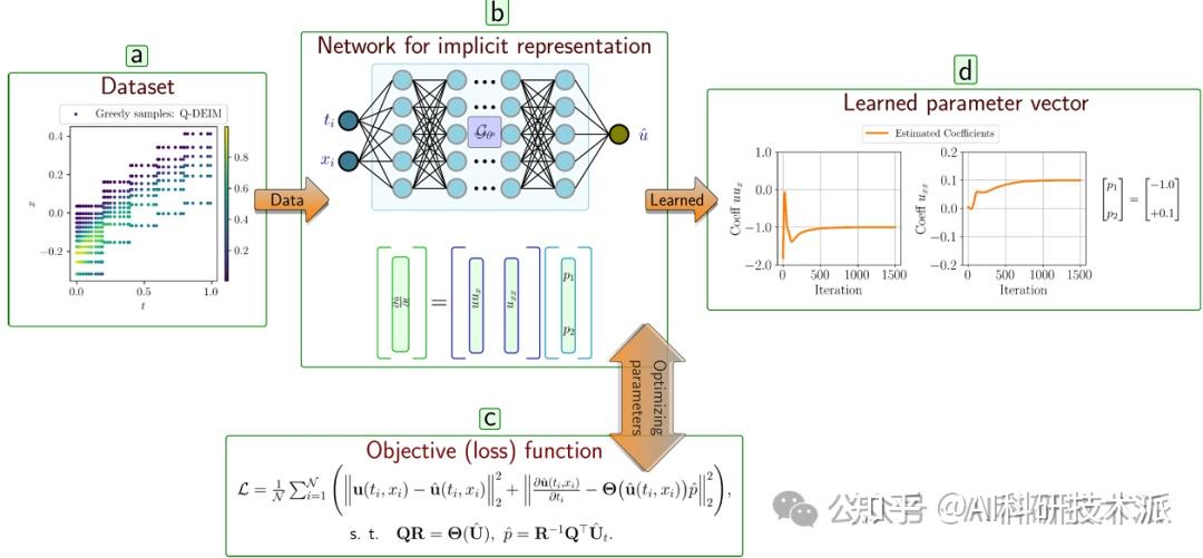 神经网络求解偏微分方程爆火！30种前沿求解方法汇总！ - 知乎