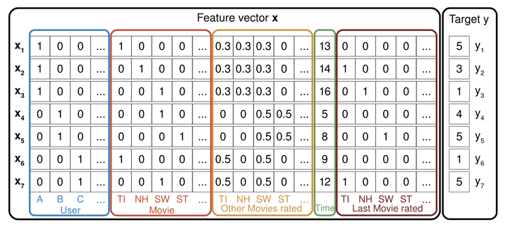 Factorization Machines with libFM：论文精读 - 知乎