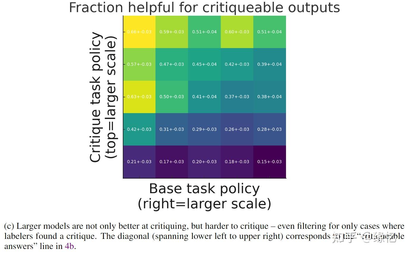 Self-critiquing models for assisting human evaluators - 知乎
