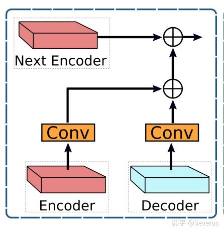 性能再创新高的HINet - 知乎