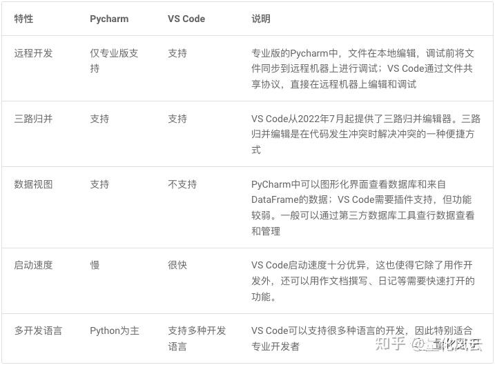 第5回 Pycharm鏖战VsCode，谁终将王者归来？ - 知乎