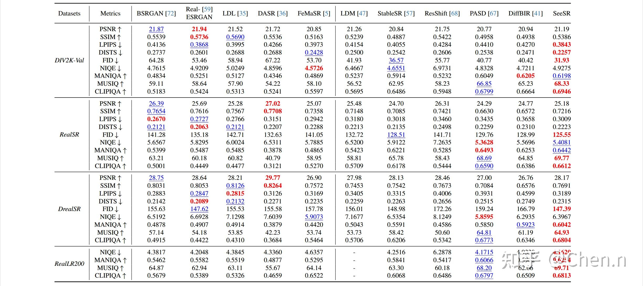 【论文速读3】CVPR2024扩散超分辨率SeeSR - 知乎
