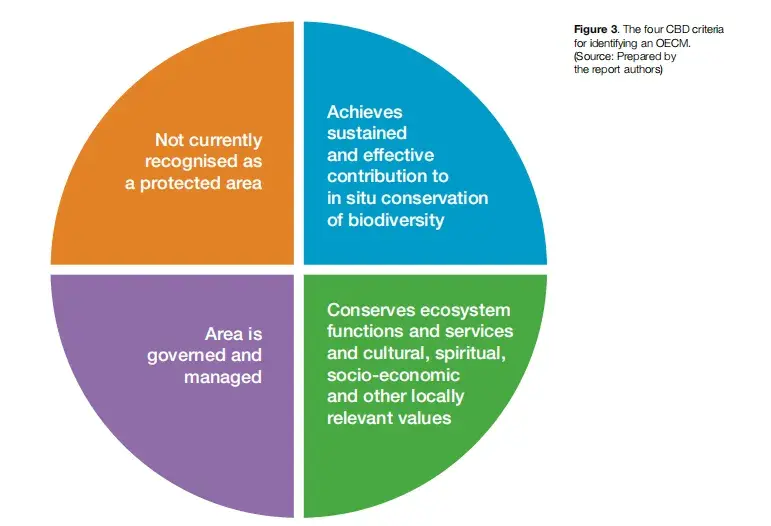 IUCN新报告《其他有效的区域保护措施指南》 - 知乎