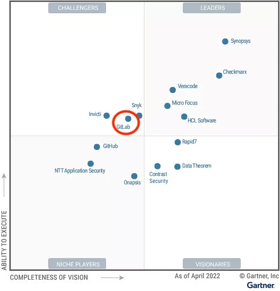 GitLab 凭借什么连续 3 年上榜 Gartner 应用程序安全测试魔力象限？听听 GitLab 自己的分析 - 知乎