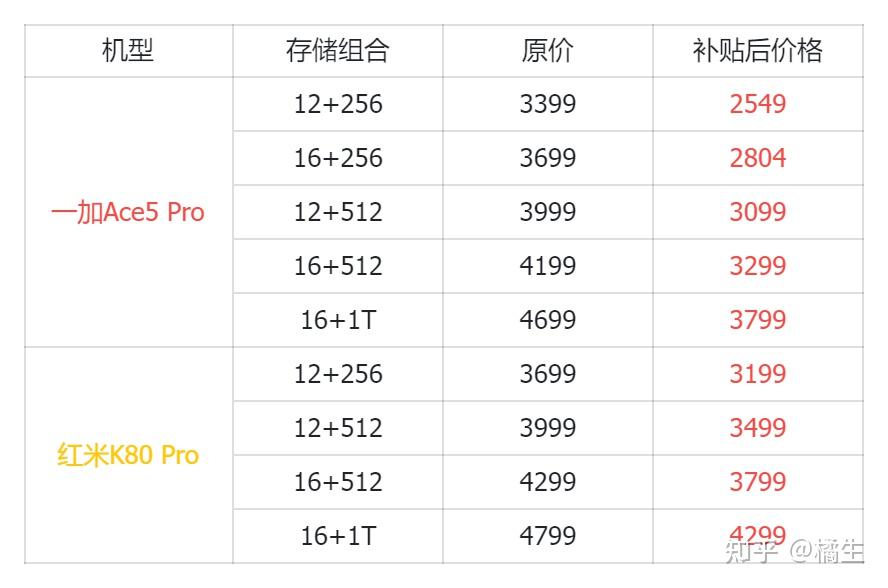五百元差价，一加Ace5 Pro是否能超越红米K80 Pro？ - 知乎