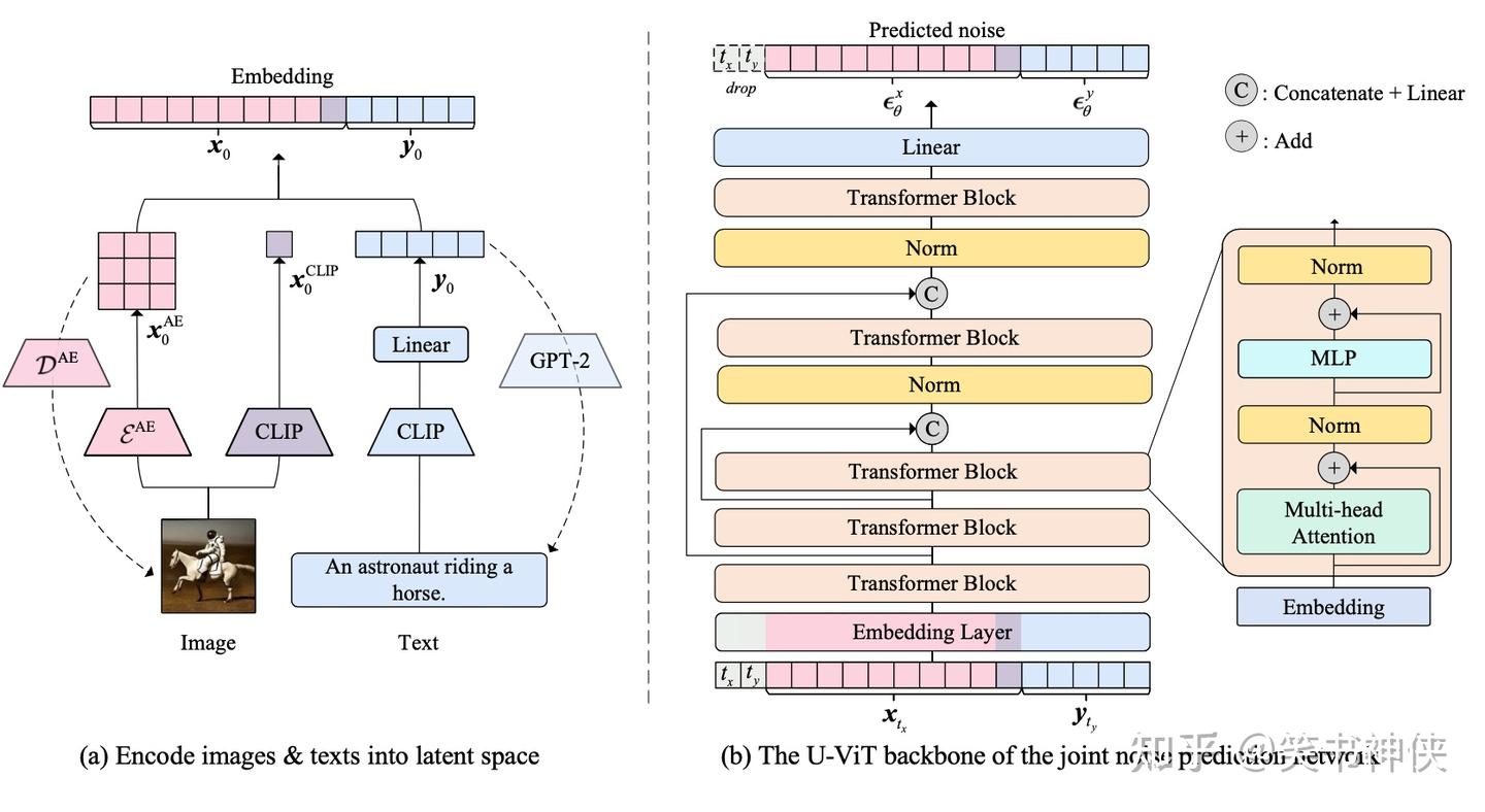 【AIGC第二十八篇】UniDiffuser：统一建模多模态数据集相关的所有分布 - 知乎