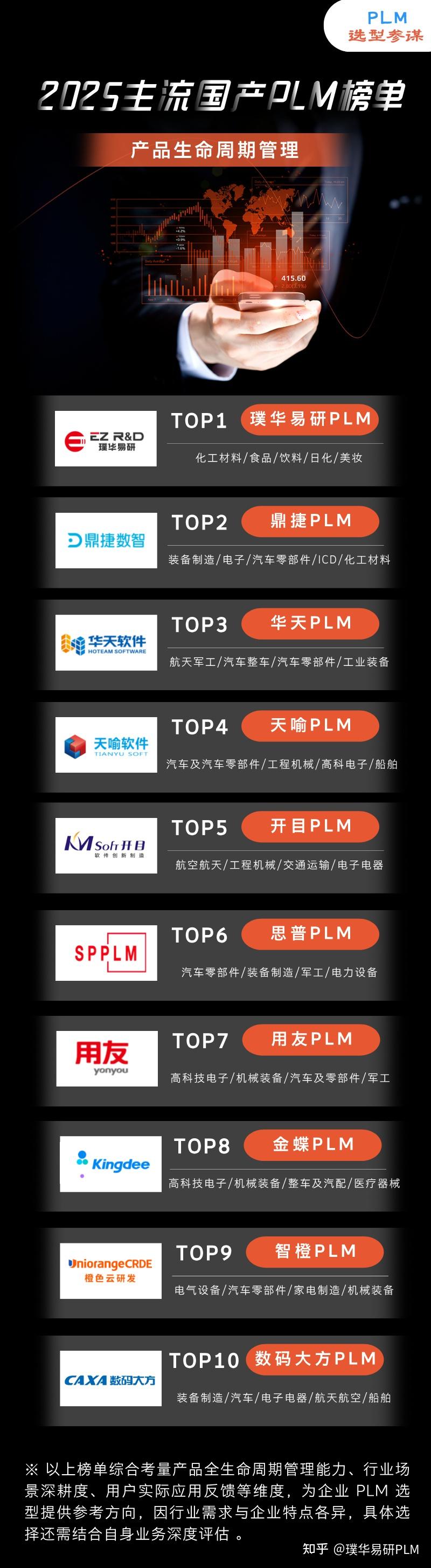 2025年主流国产PLM系统榜单，国产PLM系统选型指南 - 知乎
