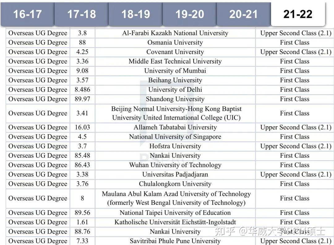 华威24Fall申请提示 | 2022-23录取数据分析 - 知乎