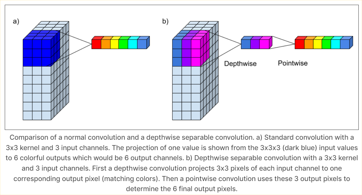 [打基础]pytorch中的逐深度可分离卷积 Depthwise Separable Convolutions 知乎