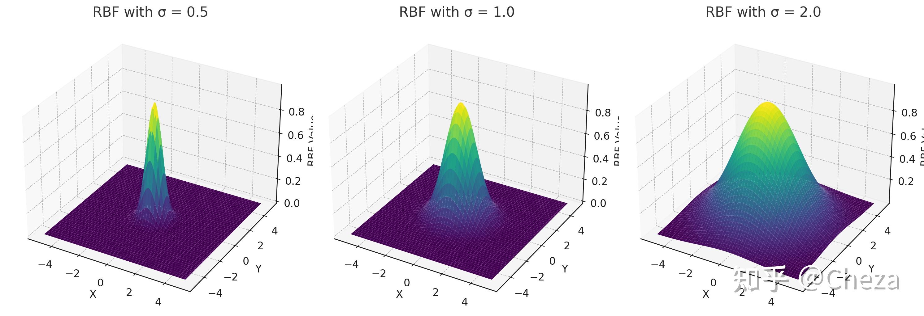 可视化 | 两个视角通俗理解RBF Kernel高斯核参数σ: KNN和Gaussian Process Regression - 知乎