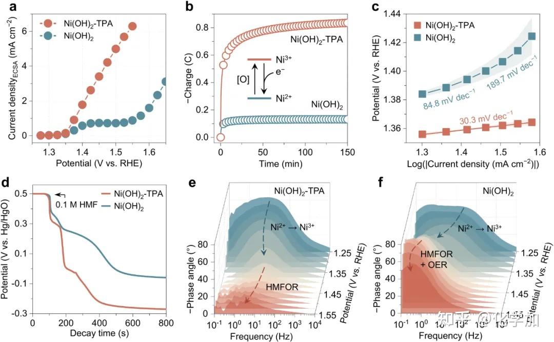 孙立成院士重磅EES：大幅降低成本！受自然界启发的高效HMF氧化催化剂 - 知乎