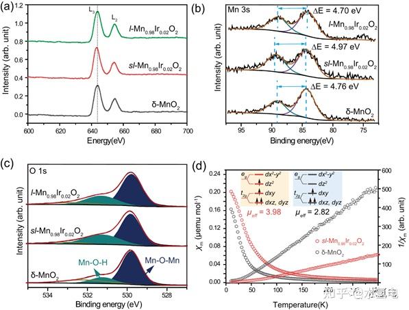 中南大学AM：MnO2 NS掺入Ir应变诱导电子调节促进酸性水氧化 - 知乎