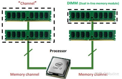 计算机体系结构学习（6）——存储器组织、Banking - 知乎