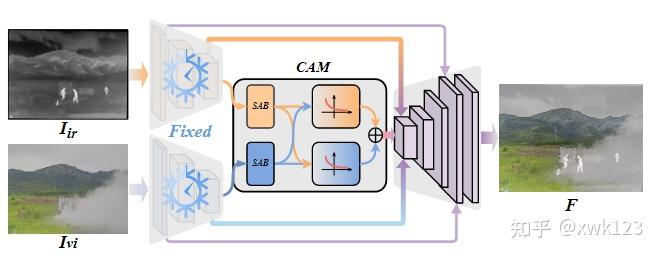 论文阅读：《CrossFuse: A Novel Cross Attention Mechanism based Infrared and ...