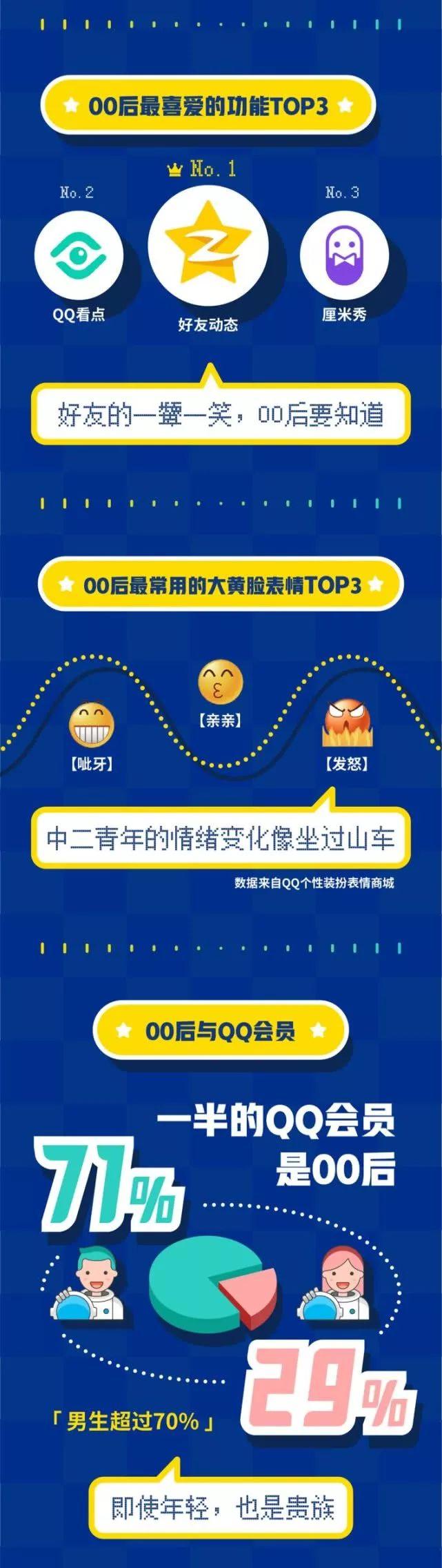 00后QQ用户社交行为数据报告:平台年轻用户的比例仍在稳步提升,去年第四季度同比增长13% - 知乎
