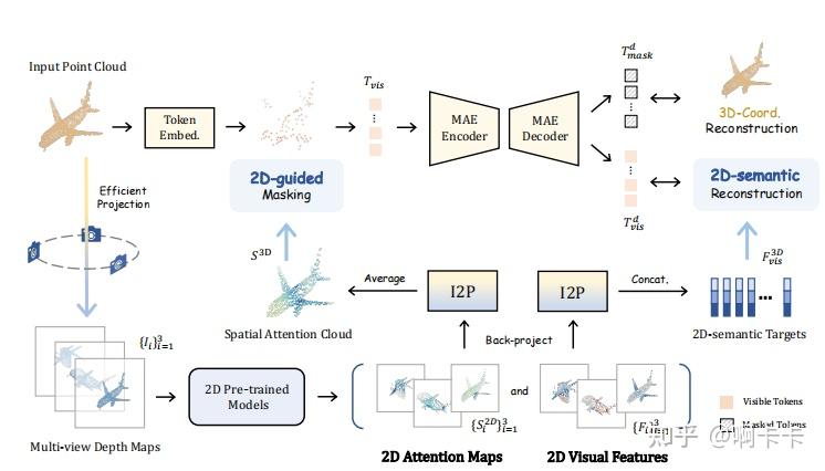深度解析论文：Learning 3D Representations from 2D Pre-trained Models via Image-to-Point Masked ...