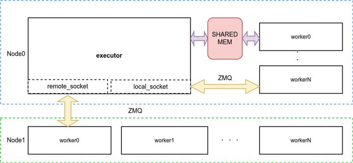 vLLM V1 Executor与worker间通信 - 知乎