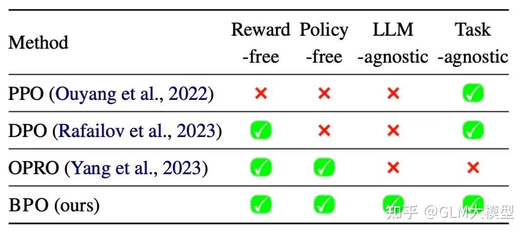 【开源】BPO：灵活的 Prompt 对齐优化技术 - 知乎