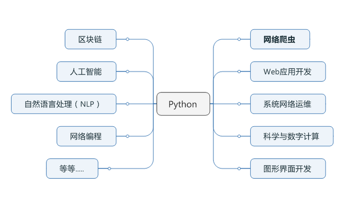 Python爬虫入门教程(一) 知乎