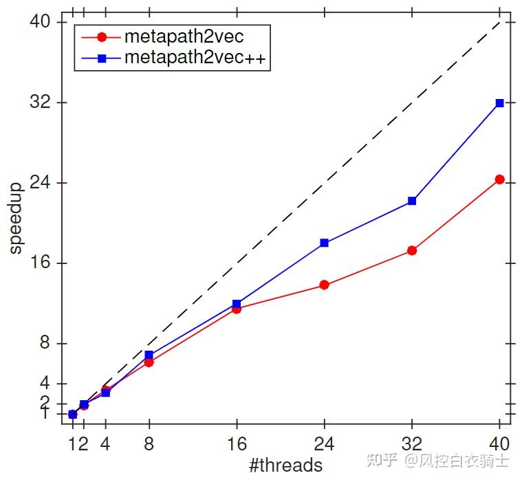 metapath2vec: 异构图挖掘从入门到精通 - 知乎