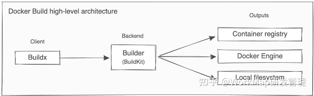 Docker系列之四：Docker Build（一） - 知乎