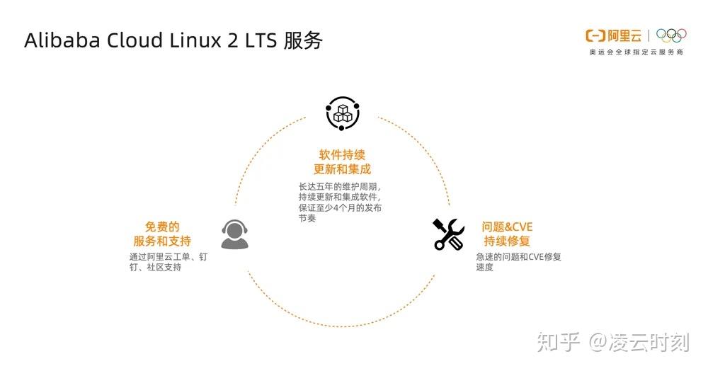 Alibaba Cloud Linux 2 LTS 正式发布：更多性能更多保障 - 知乎