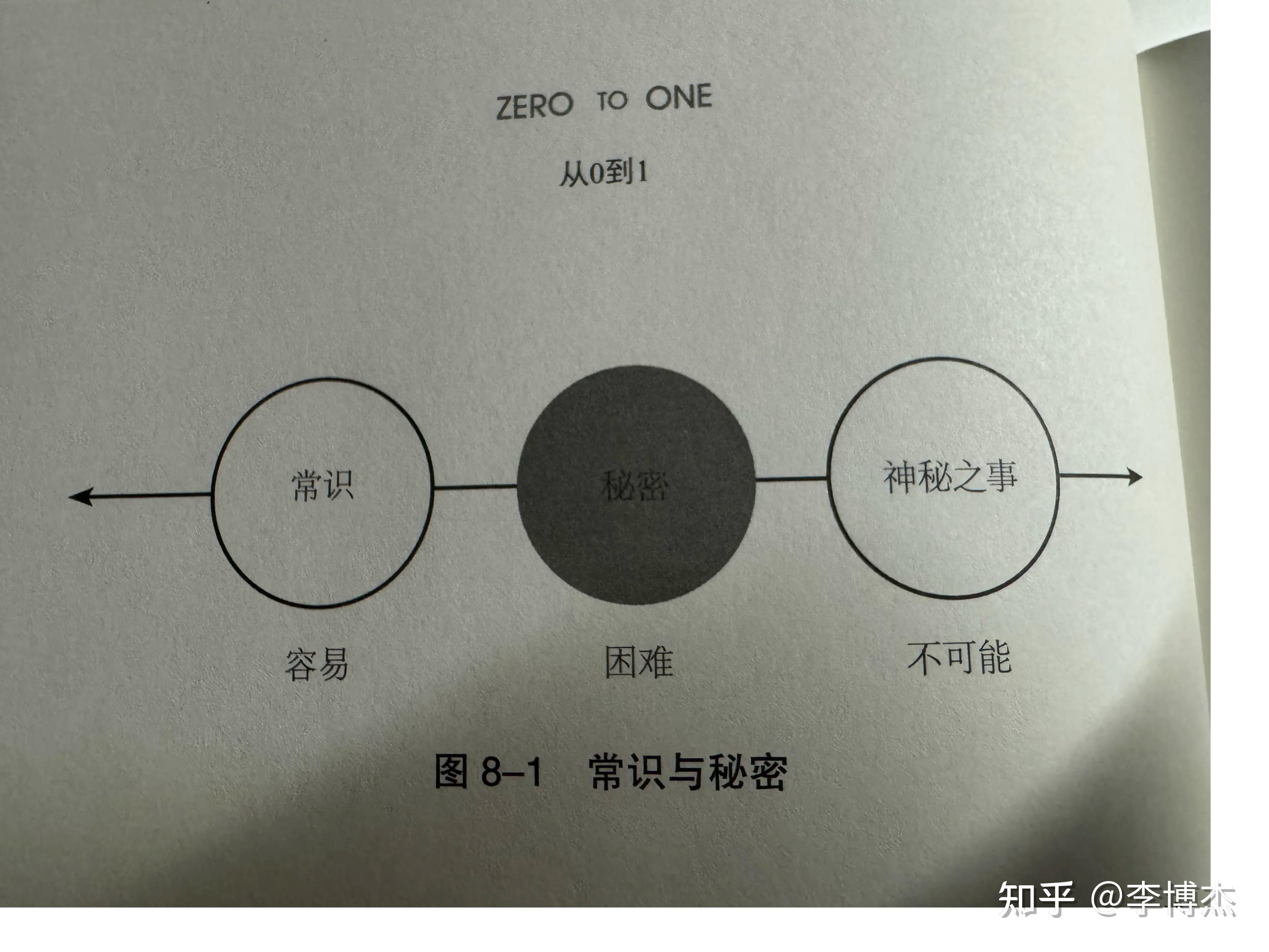 如何评价彼得·蒂尔 (Peter Thiel)《从 0 到 1》(Zero to One) 一书？ - 知乎